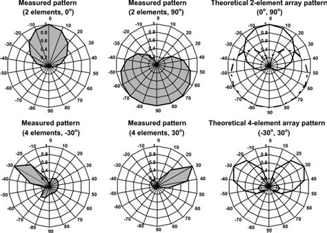 Comparison Of Theoretical And Measured Array Pattern With Two Elements