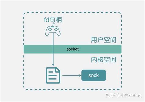 网络编程中的 Socket 该怎么理解？ 知乎