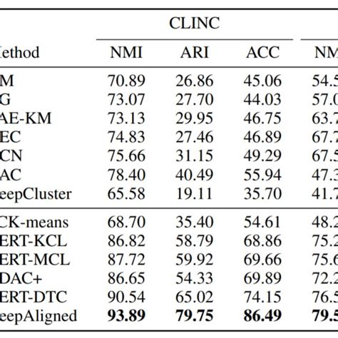 The Clustering Results On Two Datasets We Evaluate Both Unsupervised Download Table