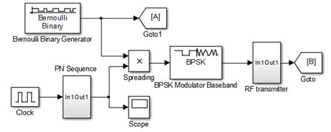 Above Shows The Simulation Diagram Of Radar Transmitter Which Contains Download Scientific