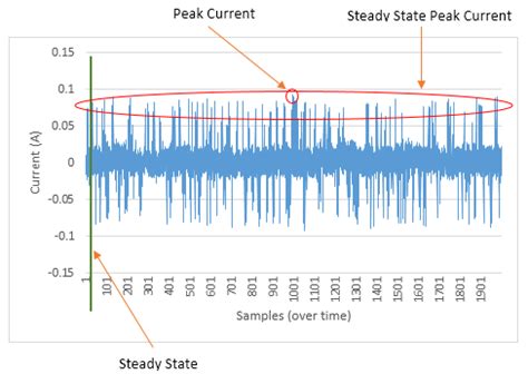 Sample Power Consumption Traces Of A Mobile Phone Download Scientific Diagram