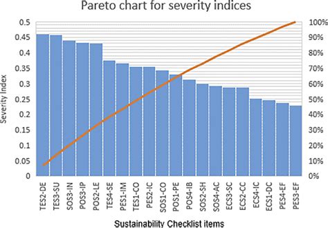 Pareto Chart For Severity Indices Of The Sustainability Checklist Items Download Scientific