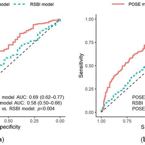 receiver operating characteristic curves for the prediction models the