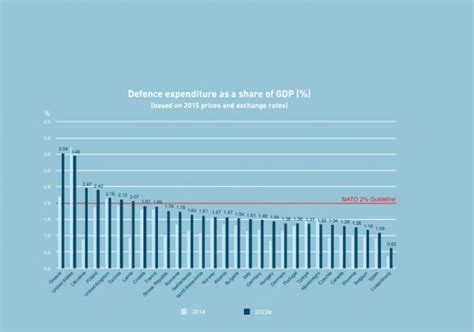 ΝΑΤΟ Πρωταθλήτρια η Ελλάδα στις αμυντικές δαπάνες ΤΑ ΝΕΑ