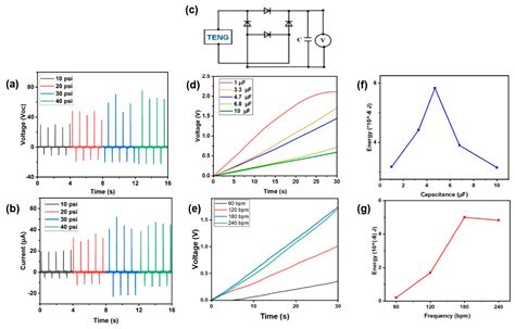 Functionalized Thermoplastic Polyurethane Nanofibers An Innovative Triboelectric Energy Generator