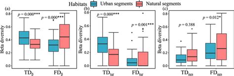 Variation In Taxonomic And Functional Beta Diversity And Their Two