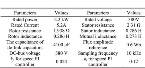 Dual Vector Based Predictive Torque Control For Fault Tolerant Inverter Fed Induction Motor