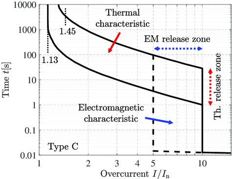 Tripping Characteristic Of Type C Miniature Circuit Breaker Time Till