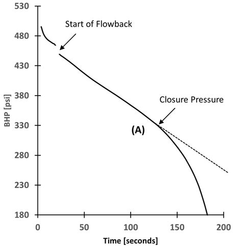 Cartesian Plot Shows Flowback Analysis 28 Download Scientific Diagram