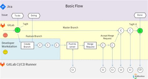 is it possible to use jira gitlab gitlab ci cd almtoolbox