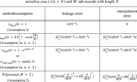 comparison of the errors on for a rectangular hanning and diff window