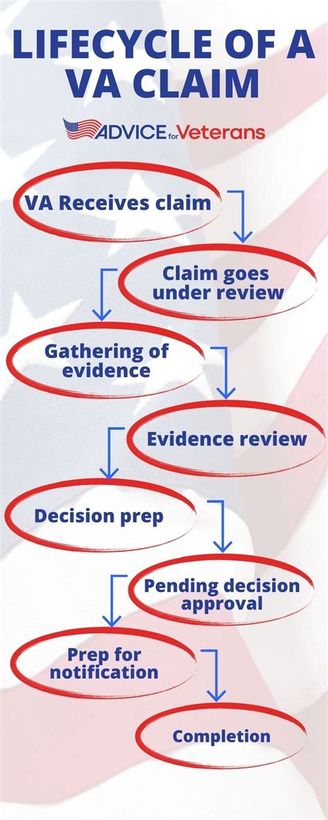 Lifecycle Of A Va Claim Artofit Lifecycle Of A Va Claim Artofit
