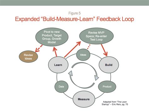 Improving Build Measure Learn Starpoint Consulting Group