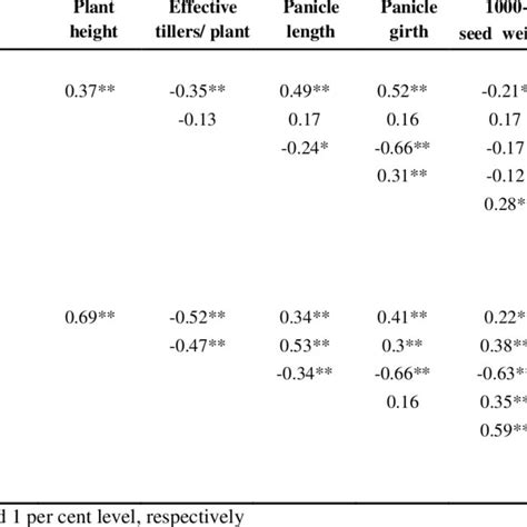 Correlation Coefficients Among Grain Yield And Its Component Traits In Download Scientific