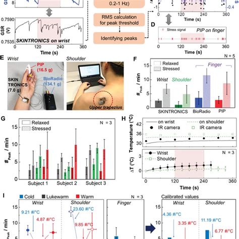 Comparison Of Wearable Devices That Measure Gsr On The Skin Download Scientific Diagram
