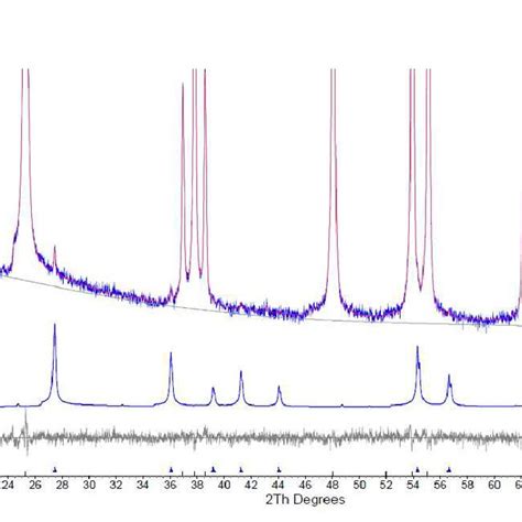 Enlarged View Of The Topas Rietveld Refinement Plot Of 0 6 Wt Rutile Download Scientific