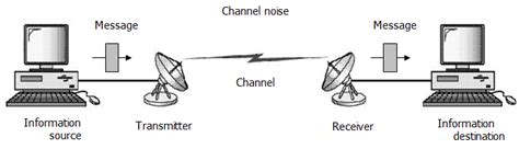 Electrical And Electronic Engineering Communication Systems Modulation Types Of Modulation