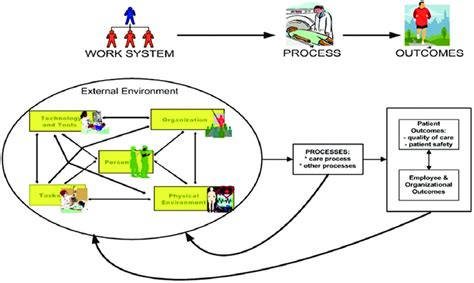 The Systems Engineering Initiative For Patient Safety Seips Framework