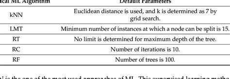 Default Parameters For Ml Algorithms Illustrations By The Authors Download Scientific Diagram