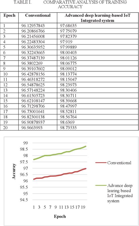 Table I From Advanced Deep Learning Integration For Iot Ecosystem For Content Classification