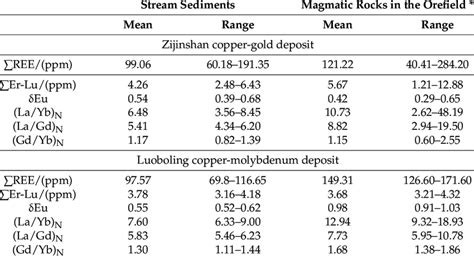 Comparison Of Rare Earth Element Compositions Of Stream Sediments And