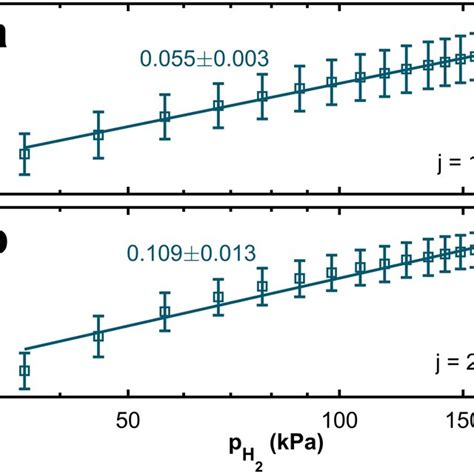 Logarithmic Plot Of The Voltage At A Current Density Of A 10 A Cm⁻² Download Scientific