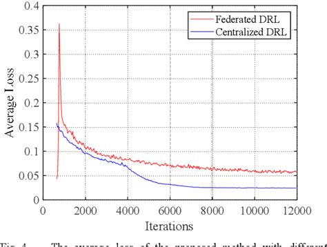 figure 4 from federated deep reinforcement learning based spectrum