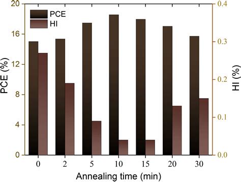 Strategic Optimization Of Annealing Parameters For Efficient And Low