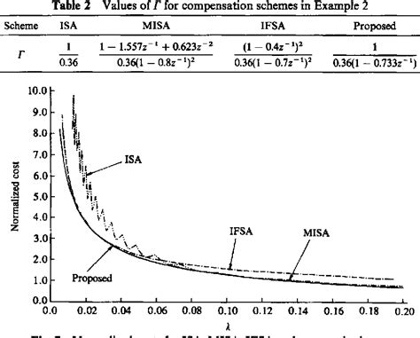 Table 2 From Design Of Compensators For Actuator Saturation Semantic Scholar