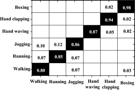Confusion Matrix Of Various Behavior Recognition On The Kth Dataset