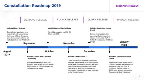 Updated Roadmap And Node Rollout Scrolller