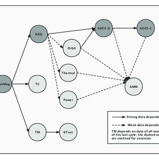 Module Data Dependency Download Scientific Diagram