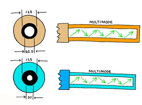 A Guide To Multimode Fiber Types Om1 Om5