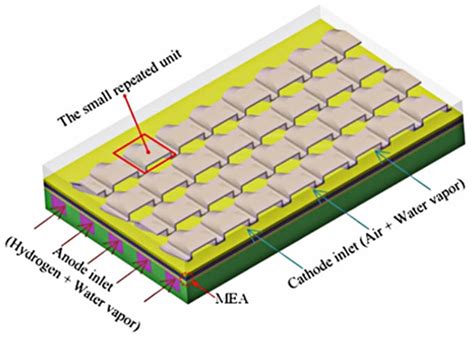 schematic of pemfc with the 3d fine mesh flow field [160] reprinted