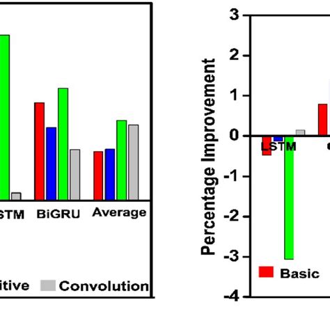 Performance Improvement Of Different Proposed Transformer Based Hybrid