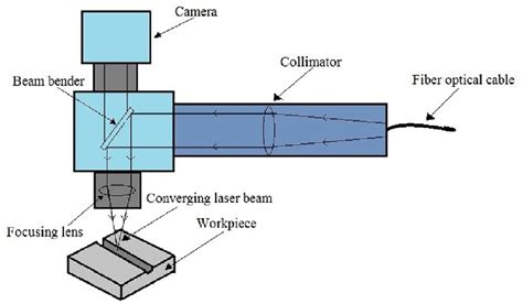 Schematic Diagram Of Multi Diode Pumped Pulsed Fiber Laser System