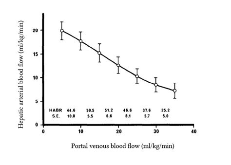 Hepatic Blood Flow Deranged Physiology