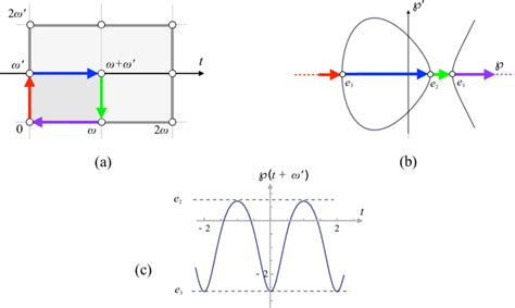 The Weierstrass Function ℘ í µí± § With Real Invariants And Download Scientific Diagram