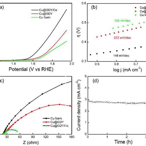 Polarization Curve Of Pemfc The Typical Polarization Curve Describes