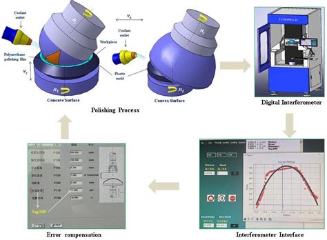 Schematic Diagram Of Polishing Workflow Download Scientific Diagram
