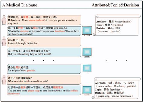 Figure 1 From Medical Dialogue Generation Via Extracting Heterogenous Information Semantic Scholar