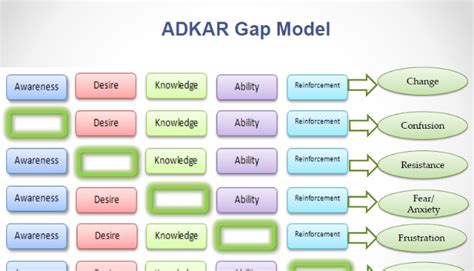Why Every Element Of Adkar Is Essential