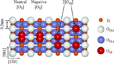 Color Online Structural Model Of O2 Adsorbed On Rutile Tio2110 Download Scientific Diagram Color Online Structural Model Of O2 Adsorbed On Rutile Tio2110 Download Scientific Diagram