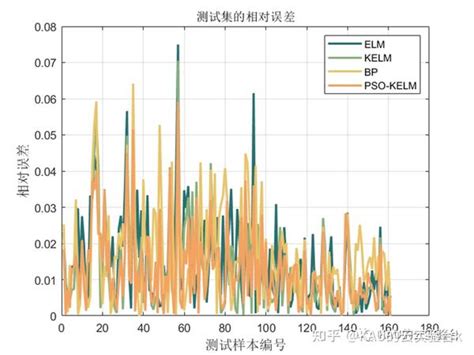 时间序列数据预测 基于粒子群优化核极限学习机pso Kelm（matlab） 知乎