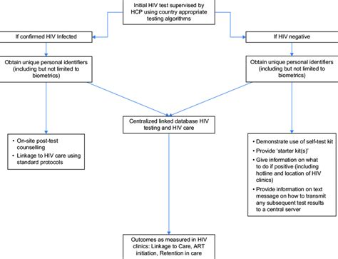 Supervised Hiv Self Testing Download Scientific Diagram