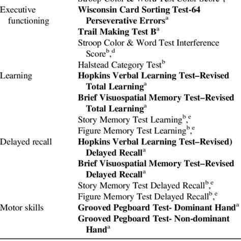 Neurocognitive Tests Administered By Domain Download Scientific Diagram