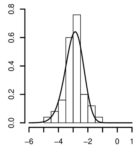Histogram And Fitted Distribution To The Transformed Carbon Fiber Data