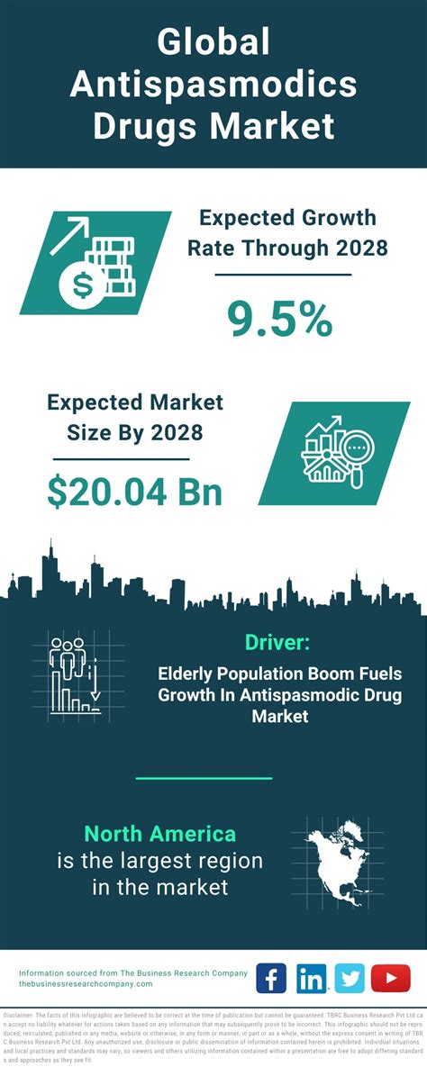 Antispasmodics Drugs Market Opportunities Industry Size Trends 2024 2033