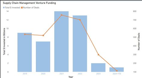 Supply Chain Funding Decline Crunchbase Data Ashwini Zade Posted On