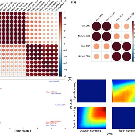 Comparison Of Gene Expression Across Tissues A Correlation Matrices